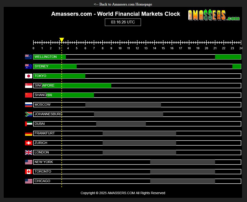 World Financial Markets Clock - Forex Session Clock - Global Stock ...